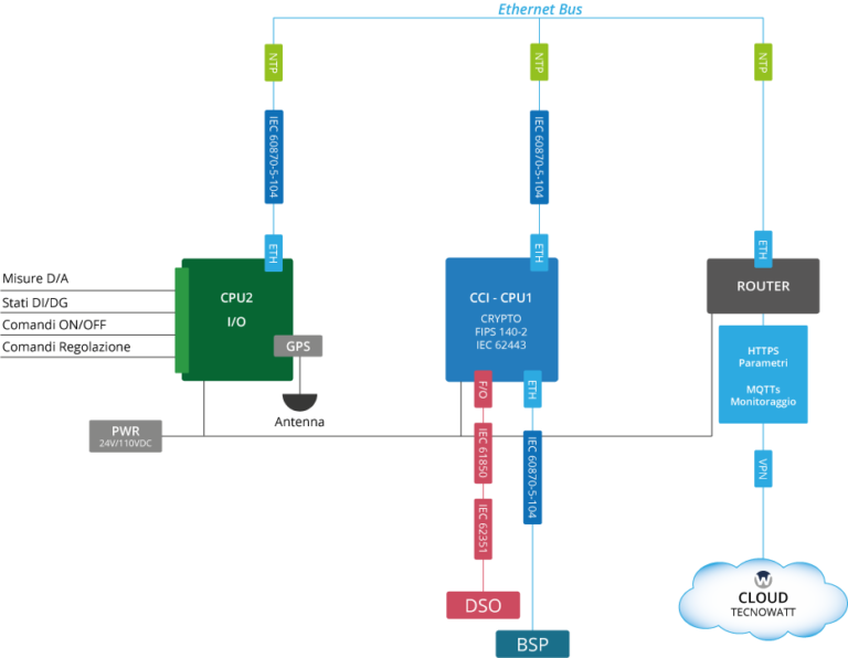 CCI – Controllore centrale d’impianto – Tecnowatt