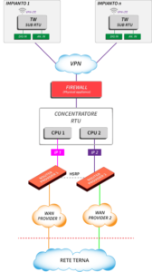 Service RTU – Tecnowatt